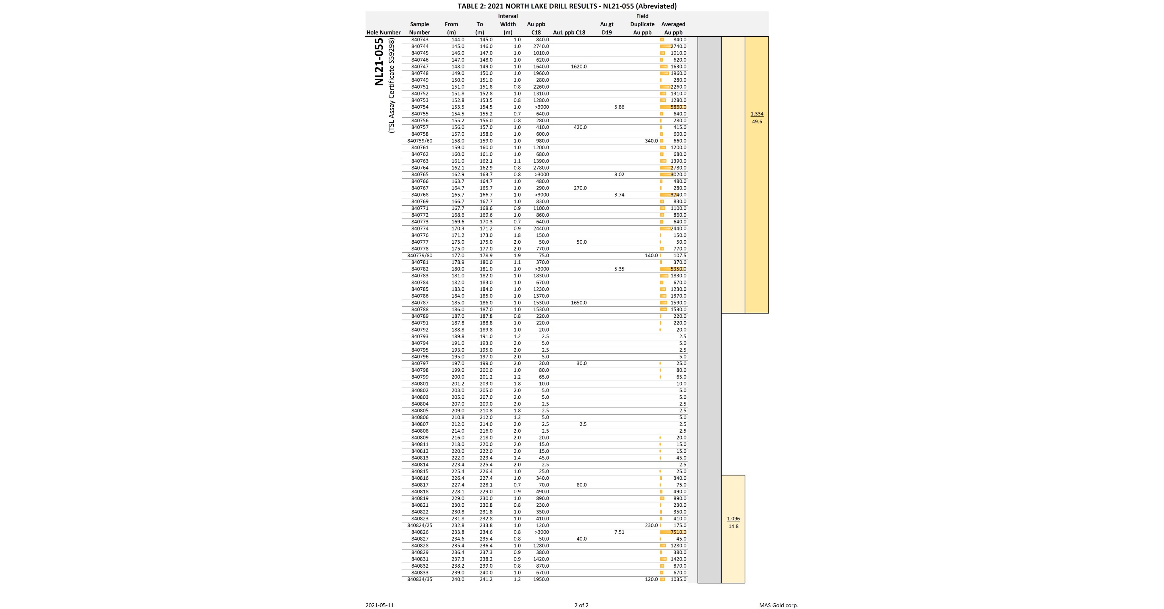 MAS Gold Releases Results From North Lake Hole NL21-055