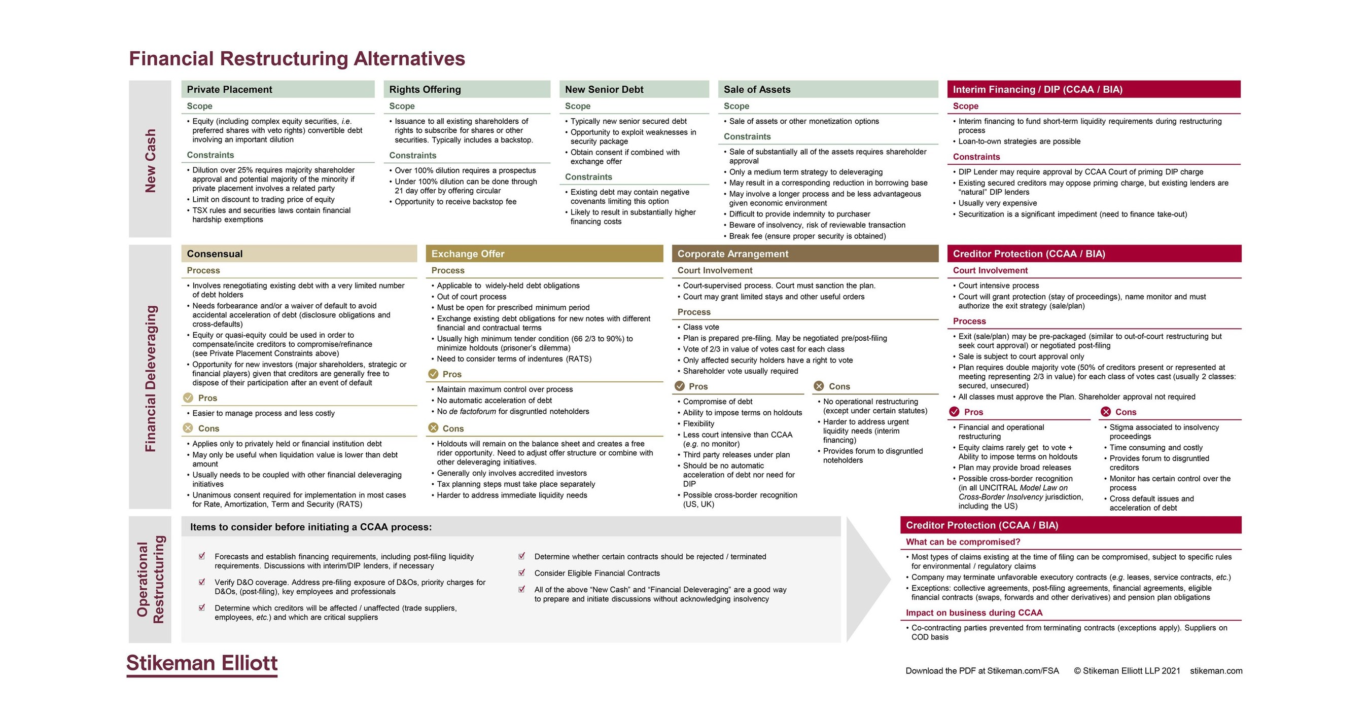 Stikeman Elliott's new Guide to Financial Restructuring Alternatives ...