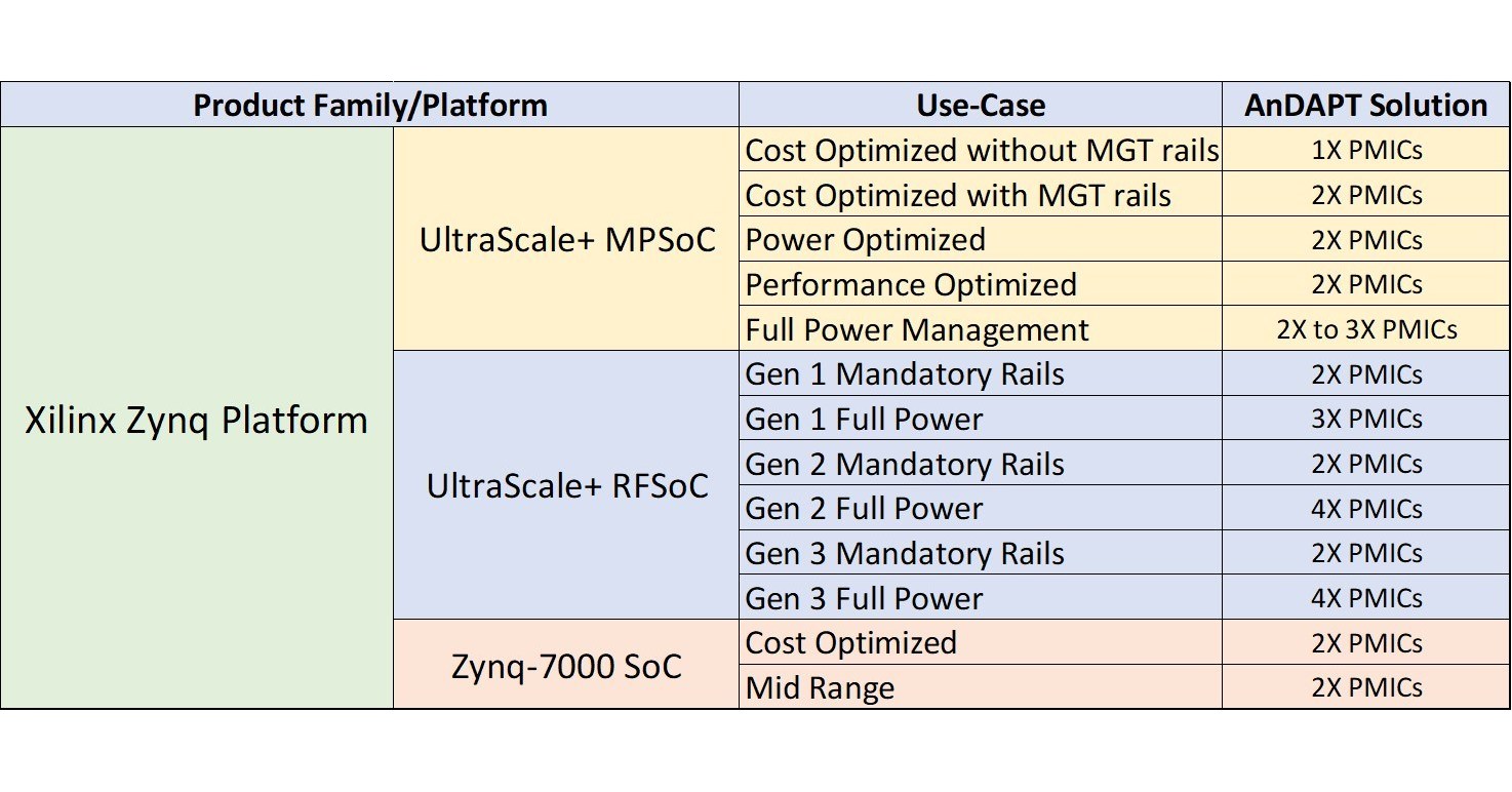 AnDAPT introduces complete power solution for Xilinx Zynq platform FPGA ...