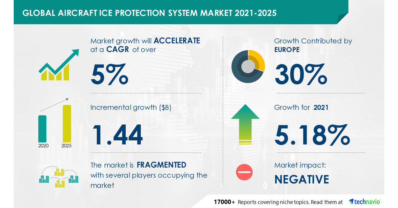 Aircraft Ice Protection System Market to grow by USD 1.44 billion|Key ...