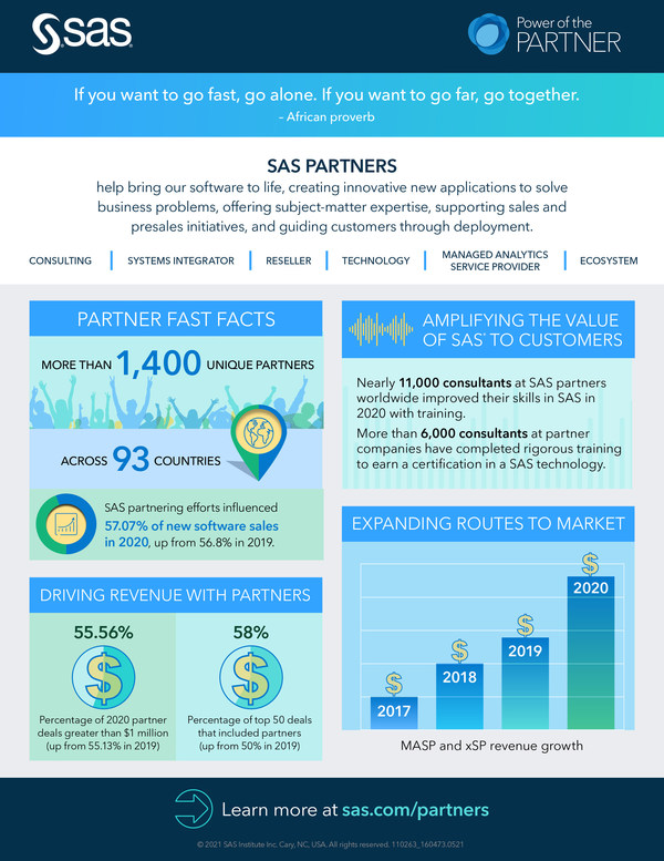 SAS honors global partners empowering customer innovation