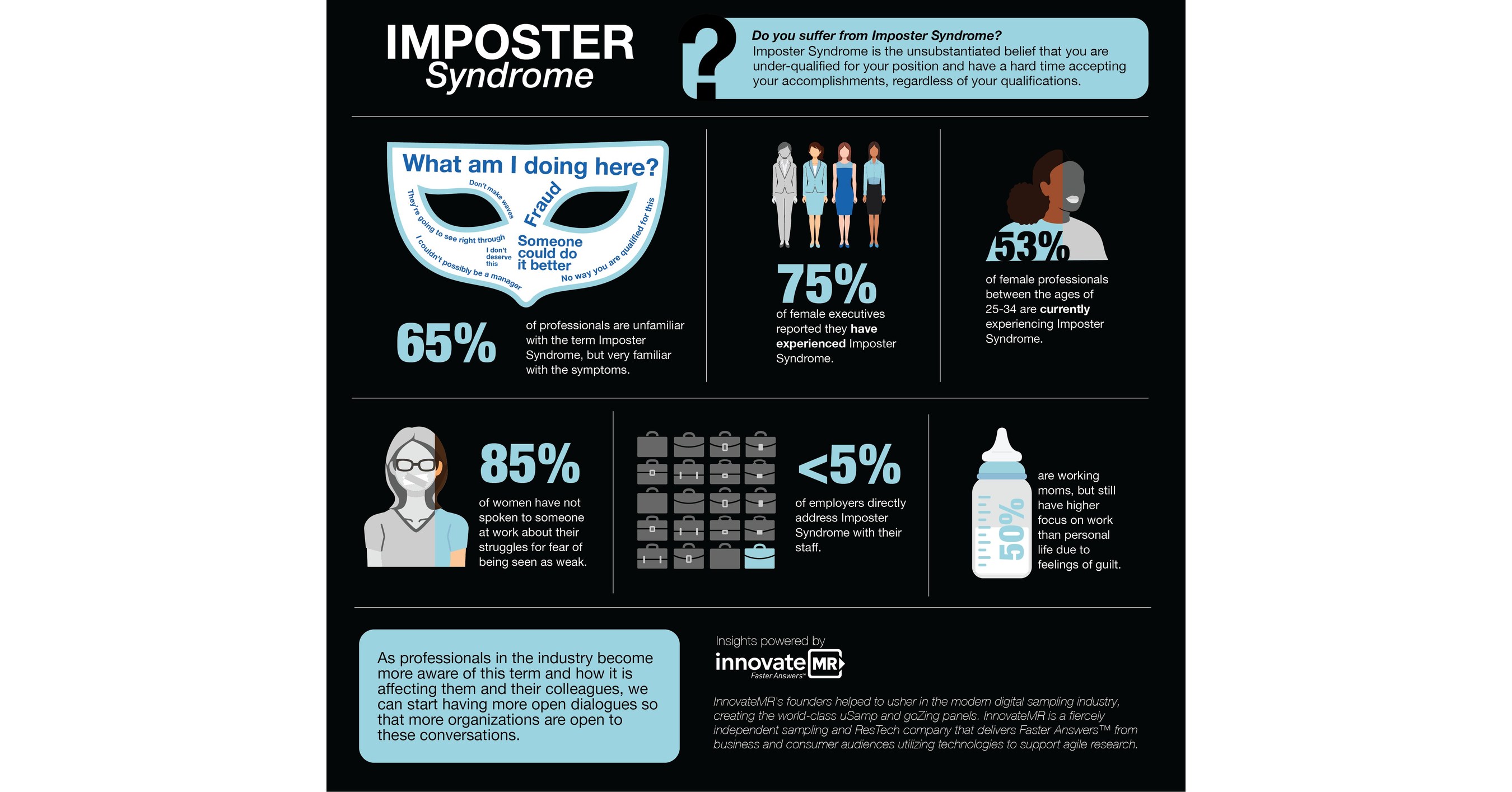 Imposter Syndrome affects 65% of professionals, new study finds