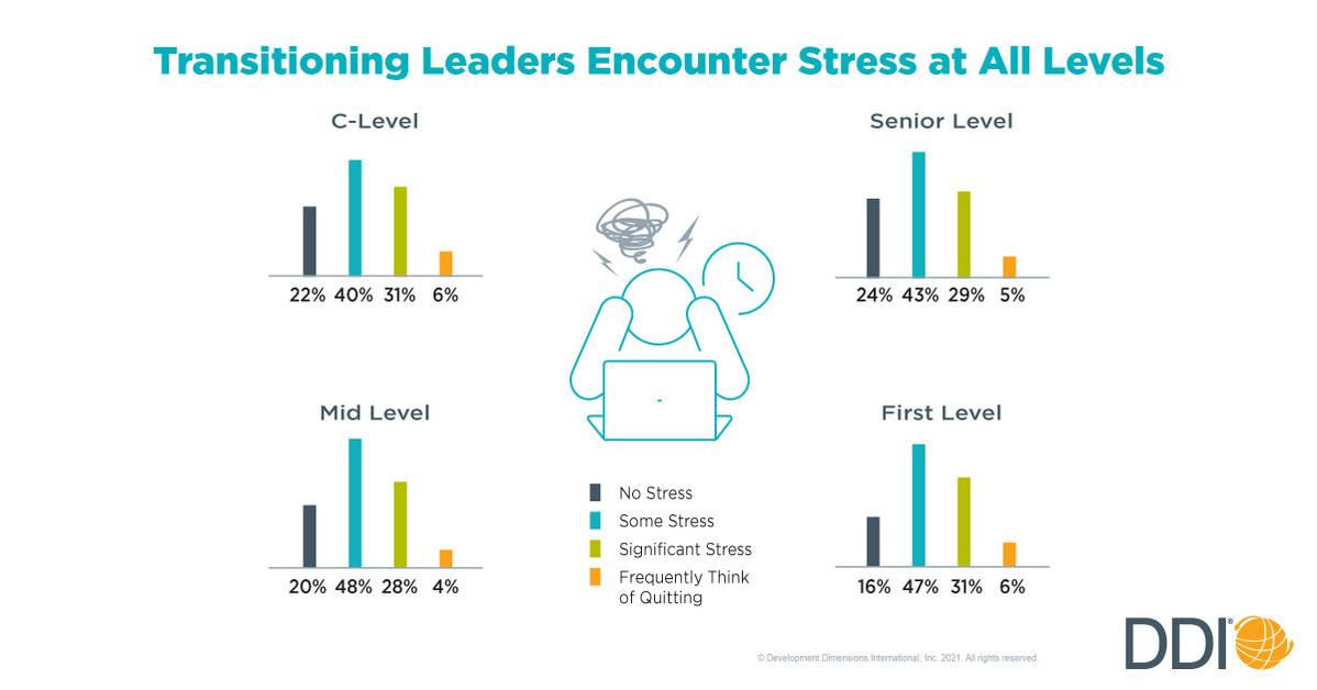 Stressful Transitions Are Setting Leaders Up for Failure, According to ...