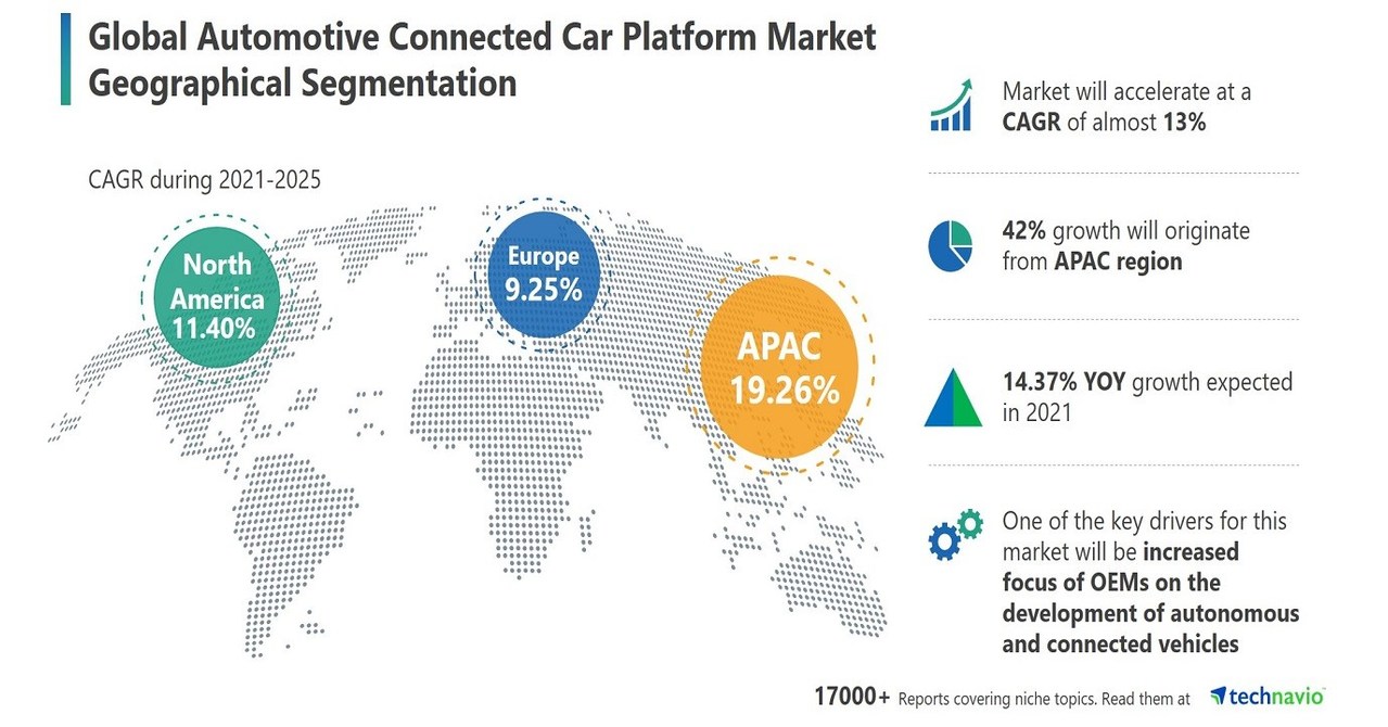 Global Automotive Connected Car Platform Market | APAC to occupy 42% ...