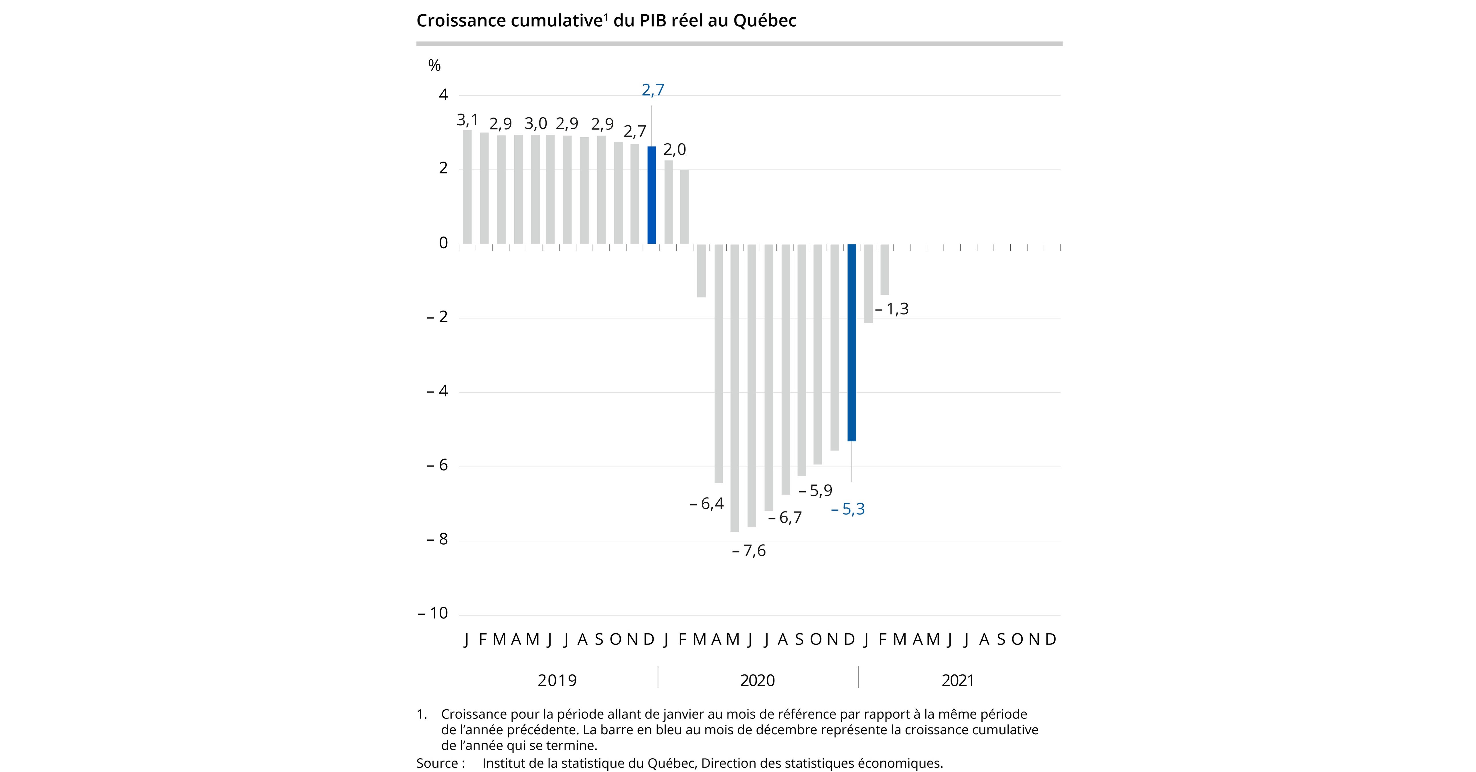 PIB réel du Québec aux prix de base : hausse de 1,1 % en février 2021