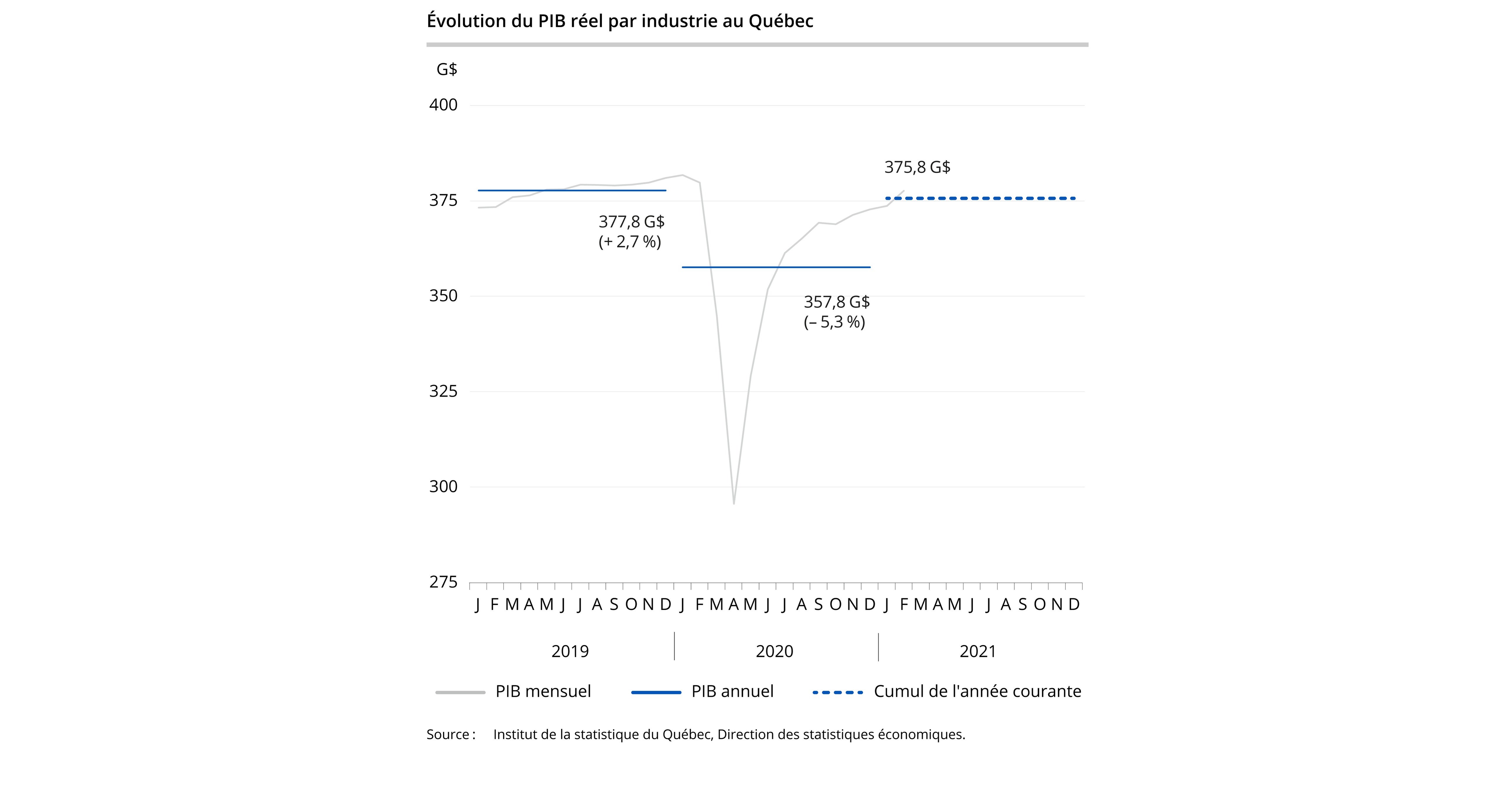 PIB réel du Québec aux prix de base : hausse de 1,1 % en février 2021