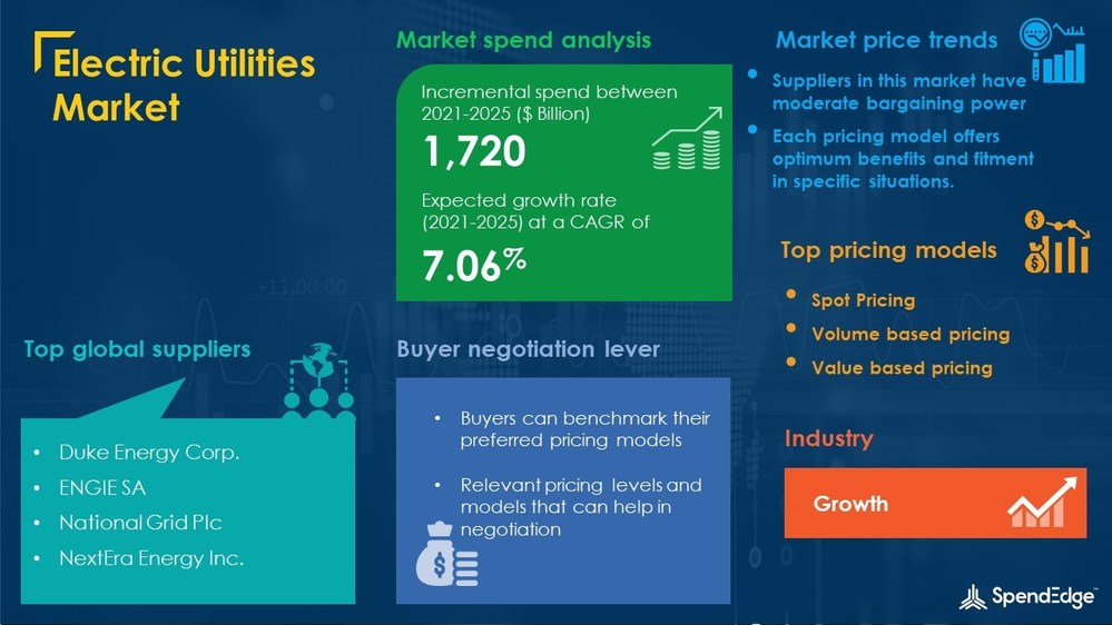USD 1,720 Billion growth expected in Electric Utilities Market| With an ...