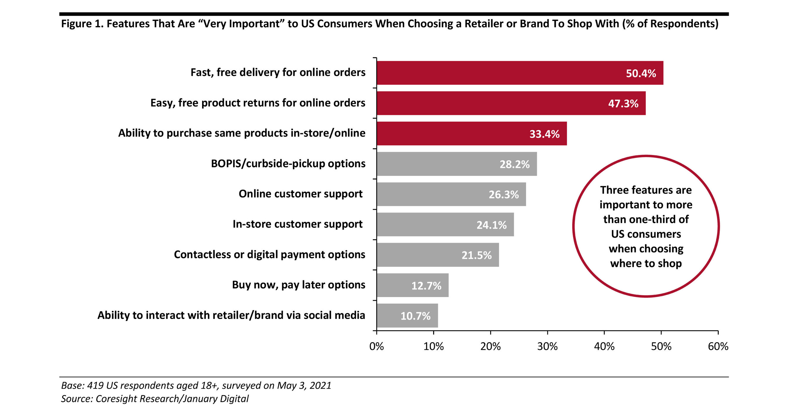 50% Of U.S. Consumers Expect Brands To Retain And Improve Upon Pandemic ...