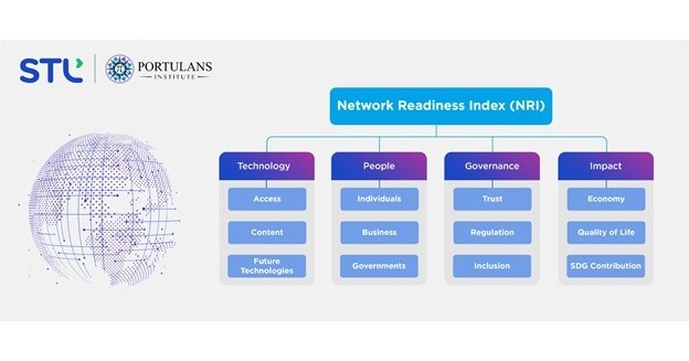 STL will be Portulans Institute's Knowledge Partner for the Global Network Readiness Index (NRI)