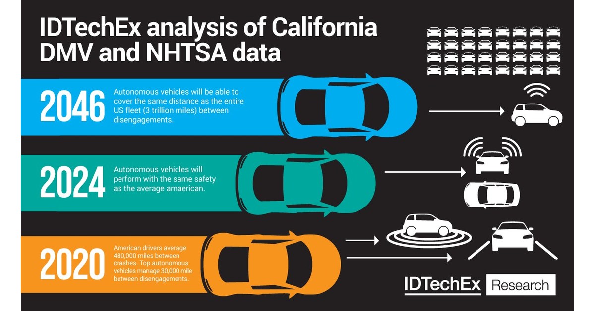 Autonomous Vehicle Day: IDTechEx Discusses Autonomous Mobility-as-a ...