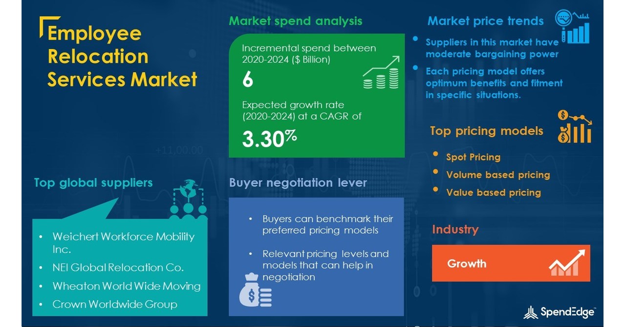 Employee Relocation Services Market Size to Reach USD 6 Billion by 2024 ...