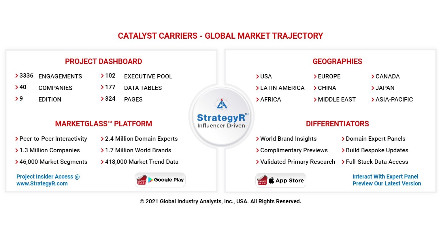 Global Catalyst Carriers Market to Reach 134.5 Million Kilograms by 2026