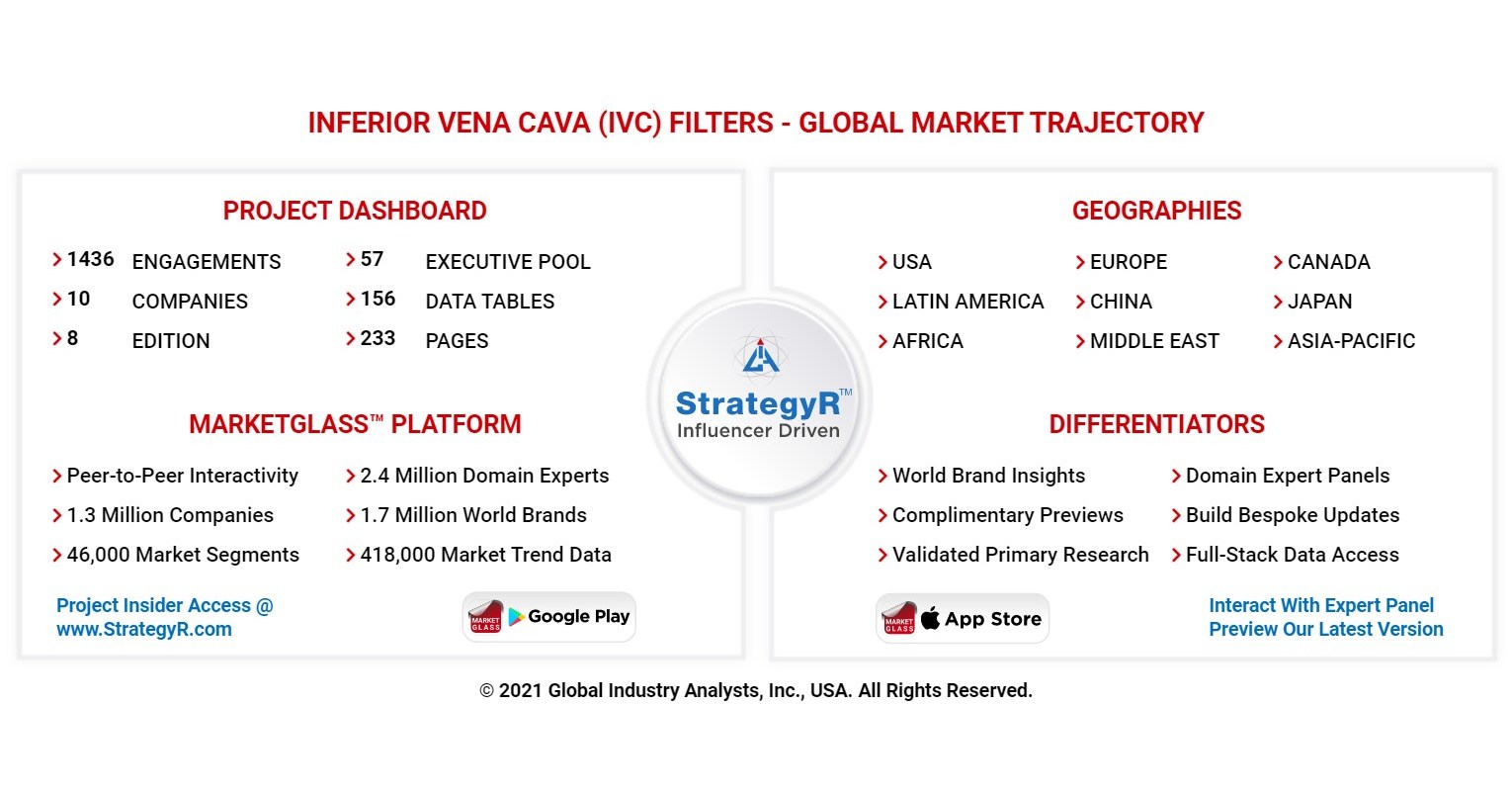 Global Inferior Vena Cava (IVC) Filters Market to Reach $1.1 Billion by ...