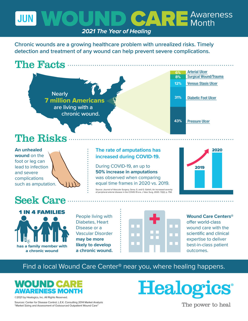 Healogics® Eighth Annual Wound Care Awareness Week Focuses on the ...