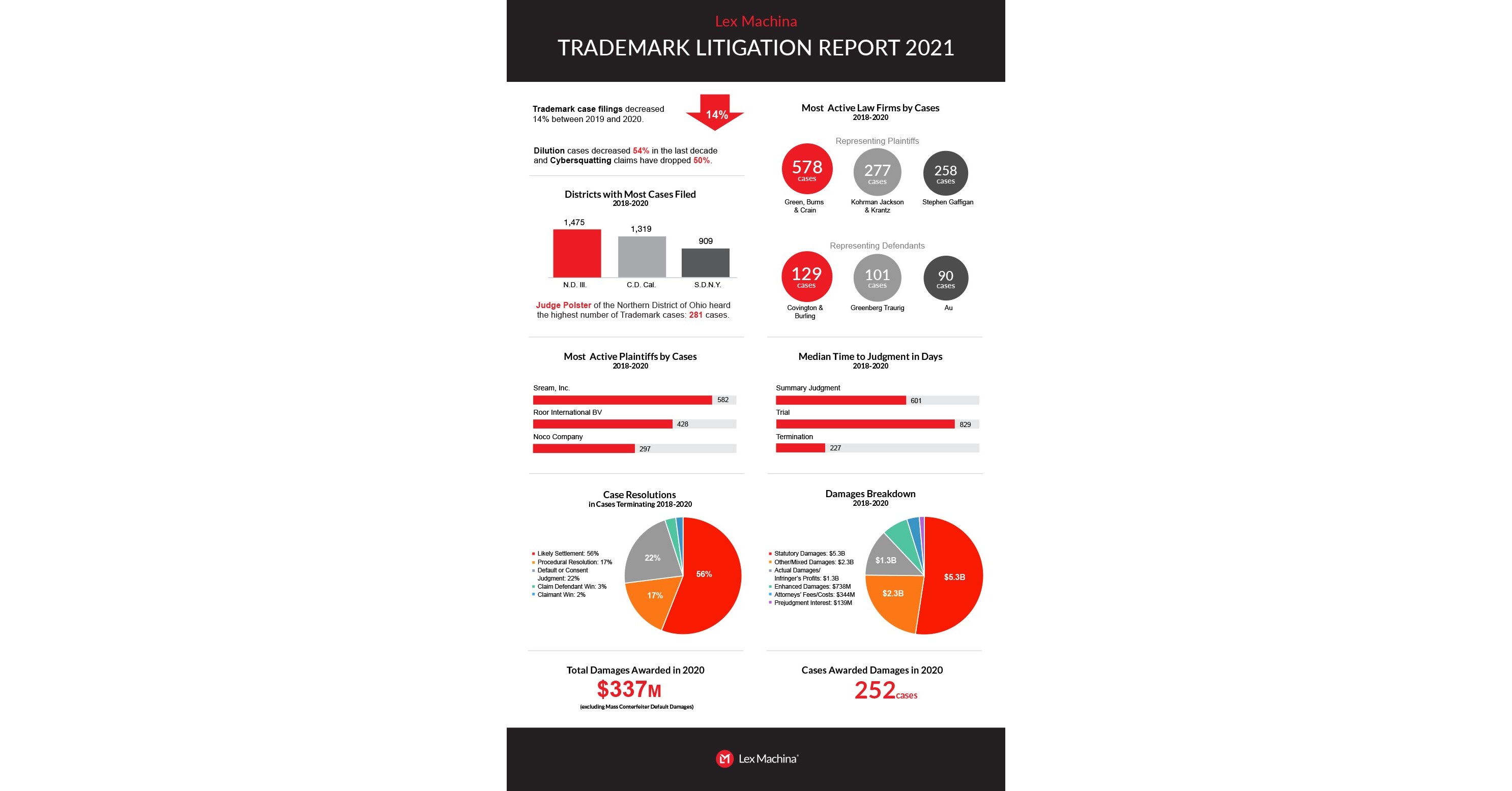 Lex Machina Releases 2021 Copyright and Trademark Litigation Report