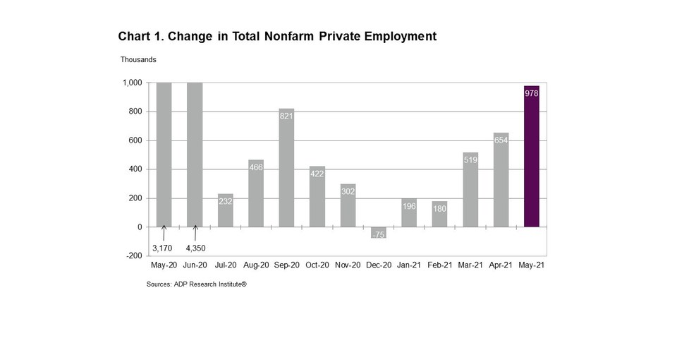 ADP National Employment Report: Private Sector Employment Increased by ...