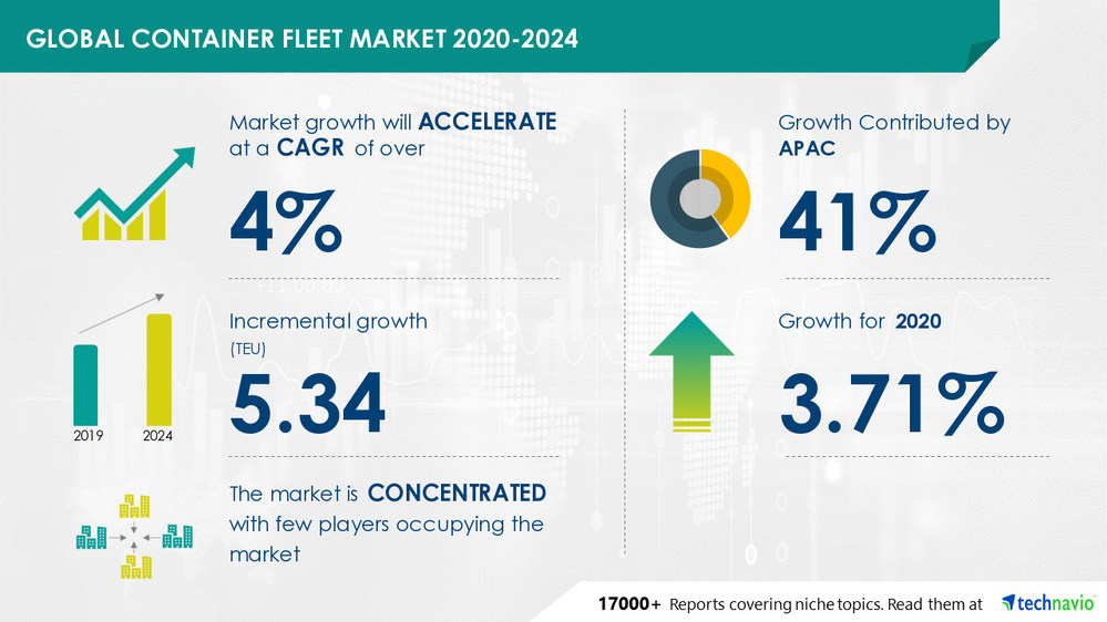 Global Container Fleet Market to observe 5.34 TEU growth during 2020 ...