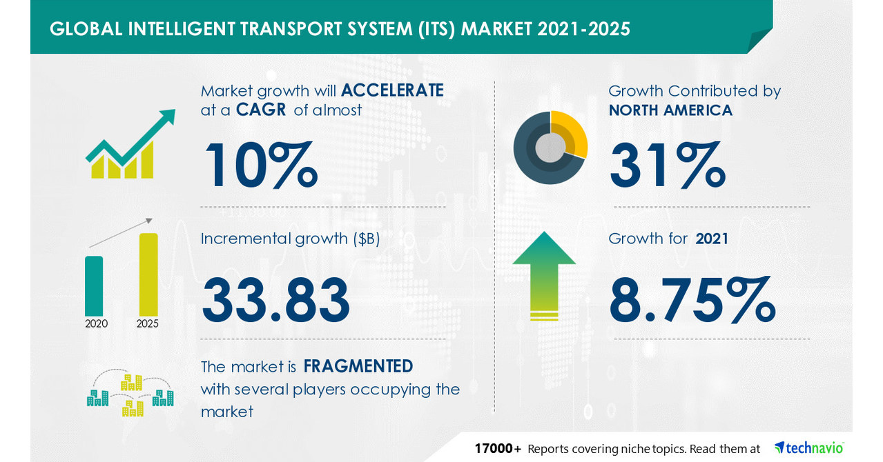 Global Intelligent Transport System (ITS) Market to witness $ 33.83 ...