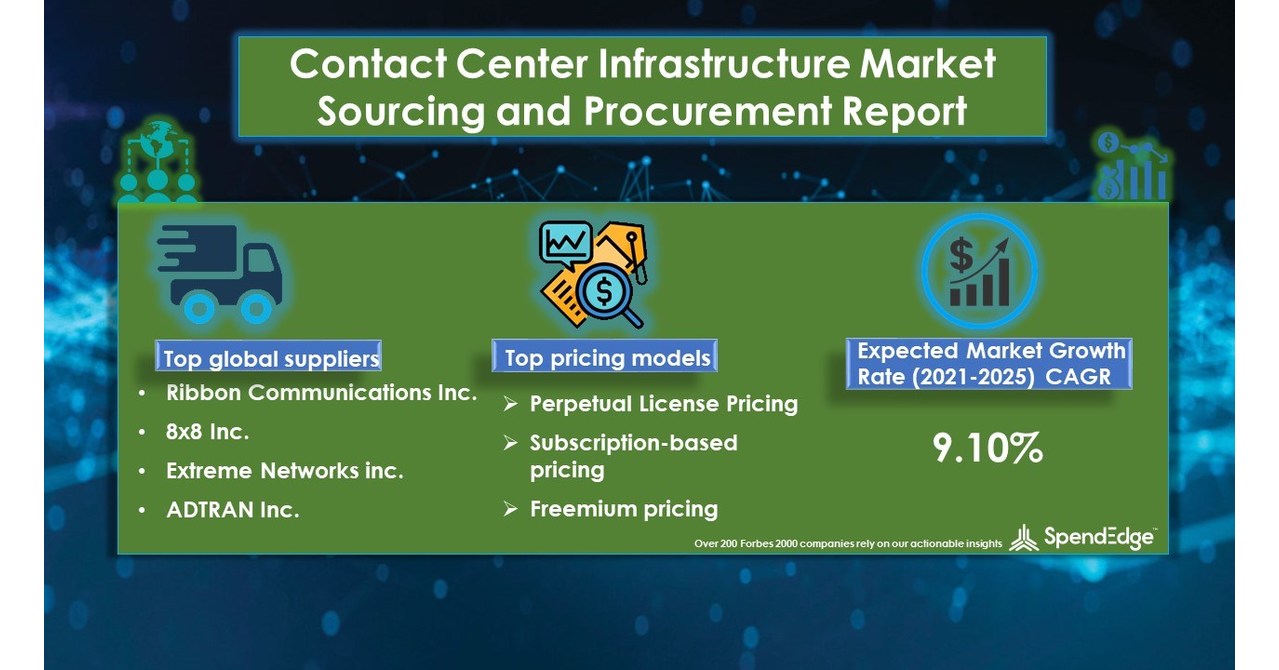 Contact Center Infrastructure Market Size to Reach USD 137.25 Billion ...