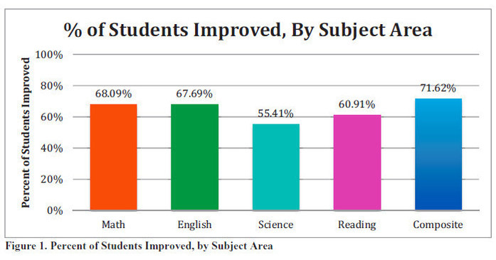 ACT® Scores Improve for Mississippi High Schools Selected for State ...