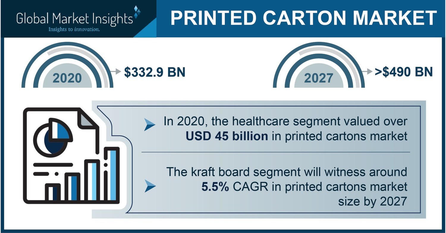 The Printed Cartons Market projected to surpass $490 billion by 2027 ...