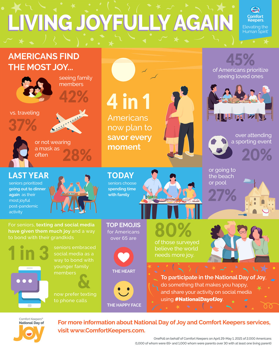 Comfort Keepers® Commemorates 3rd Annual Day of Joy Holiday; Releases ...