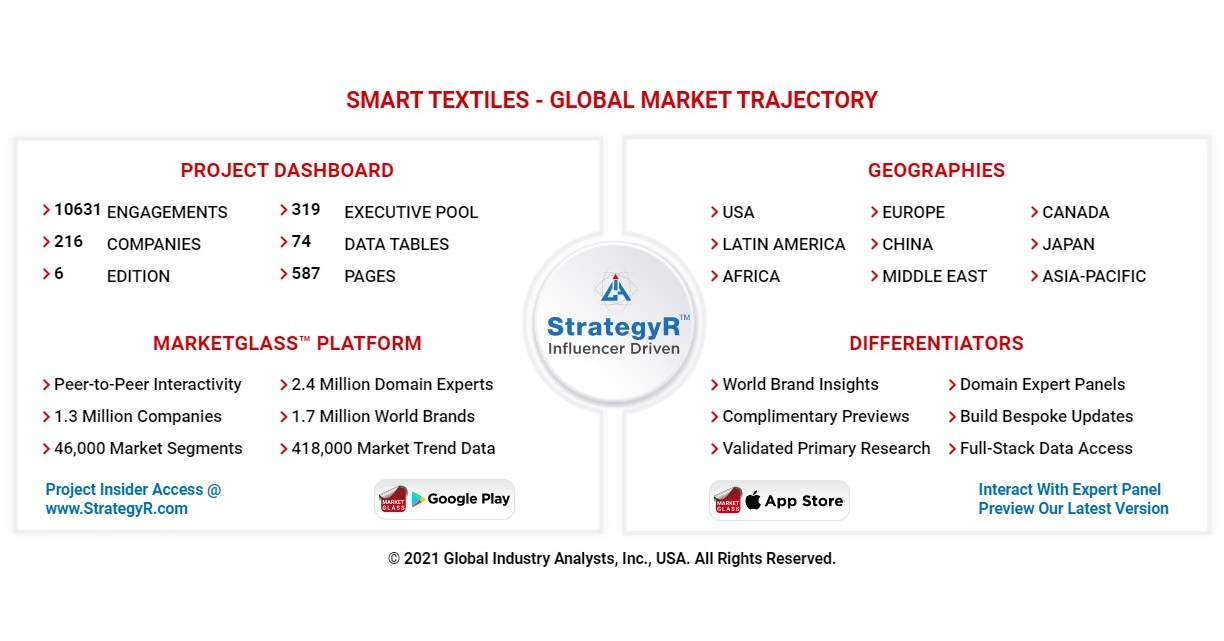 Global Smart Textiles Market to Reach $5.9 Billion by 2026