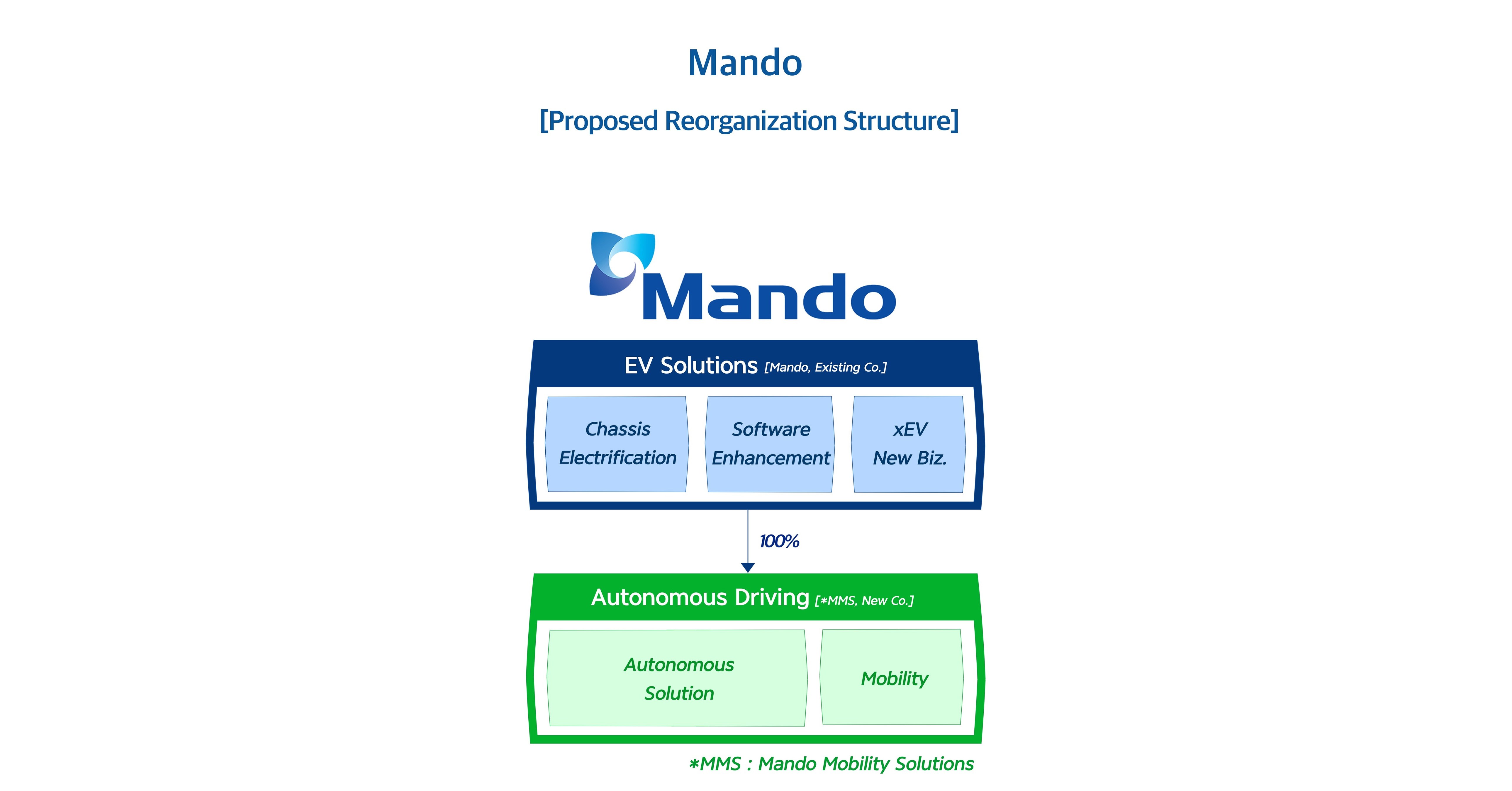 Mando Announces Strategy to Advance into Specialized 'EV Solutions' and ...