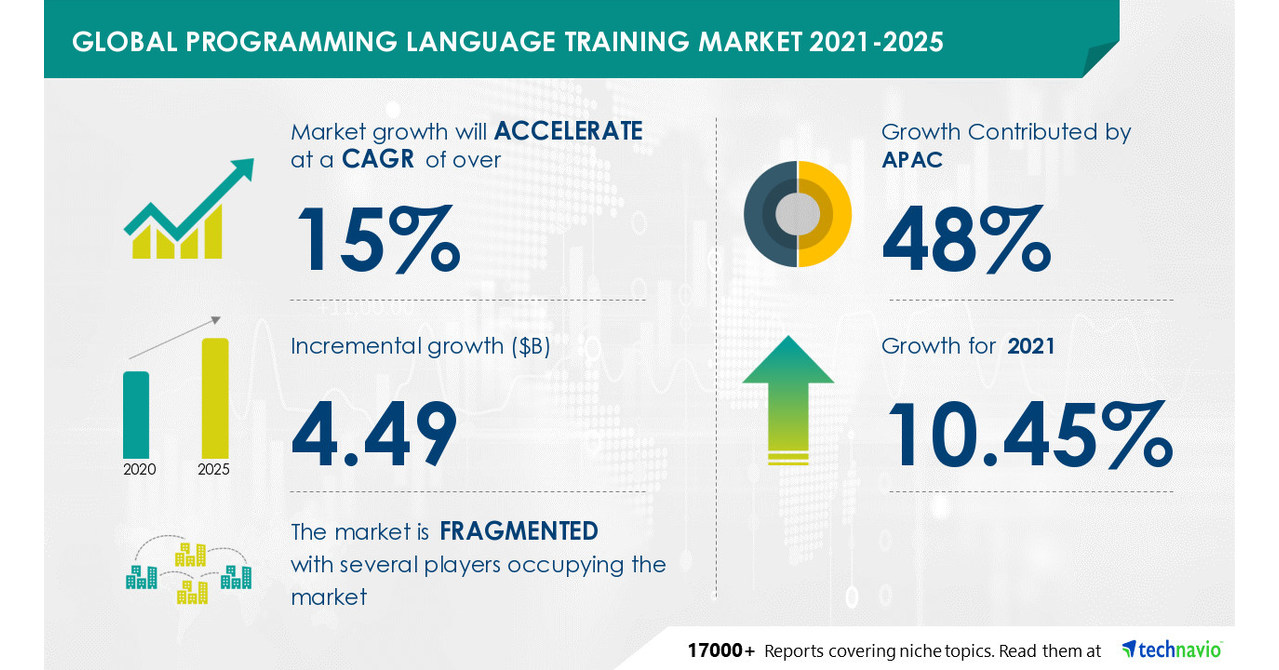 Global Programming Language Training Market to witness nearly $ 4.5 ...
