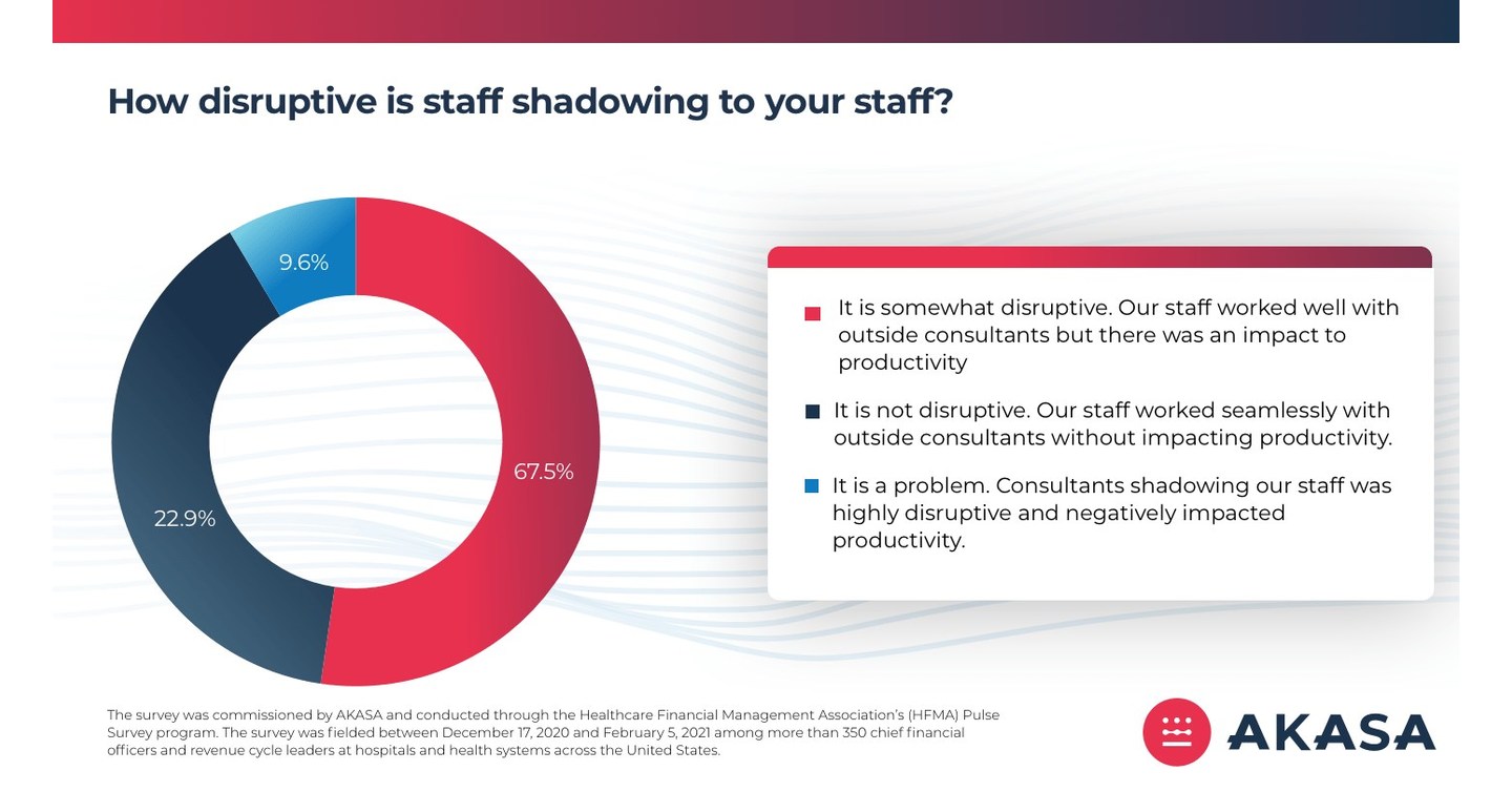 77% of Healthcare Financial Leaders Who Have Used Staff Shadowing Say ...