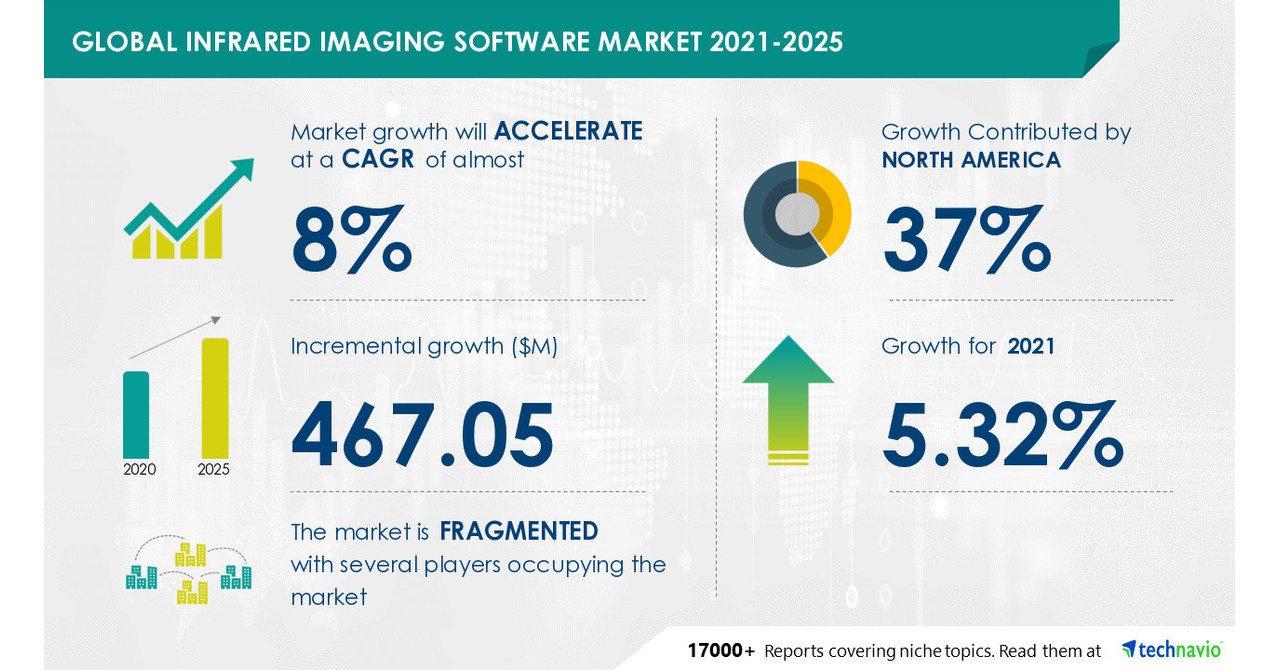 Infrared Imaging Software Market | $ 467.05 million growth expected ...