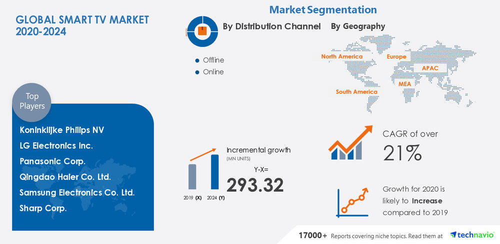 Global Smart TV Market to witness over 293 Million Units growth during ...