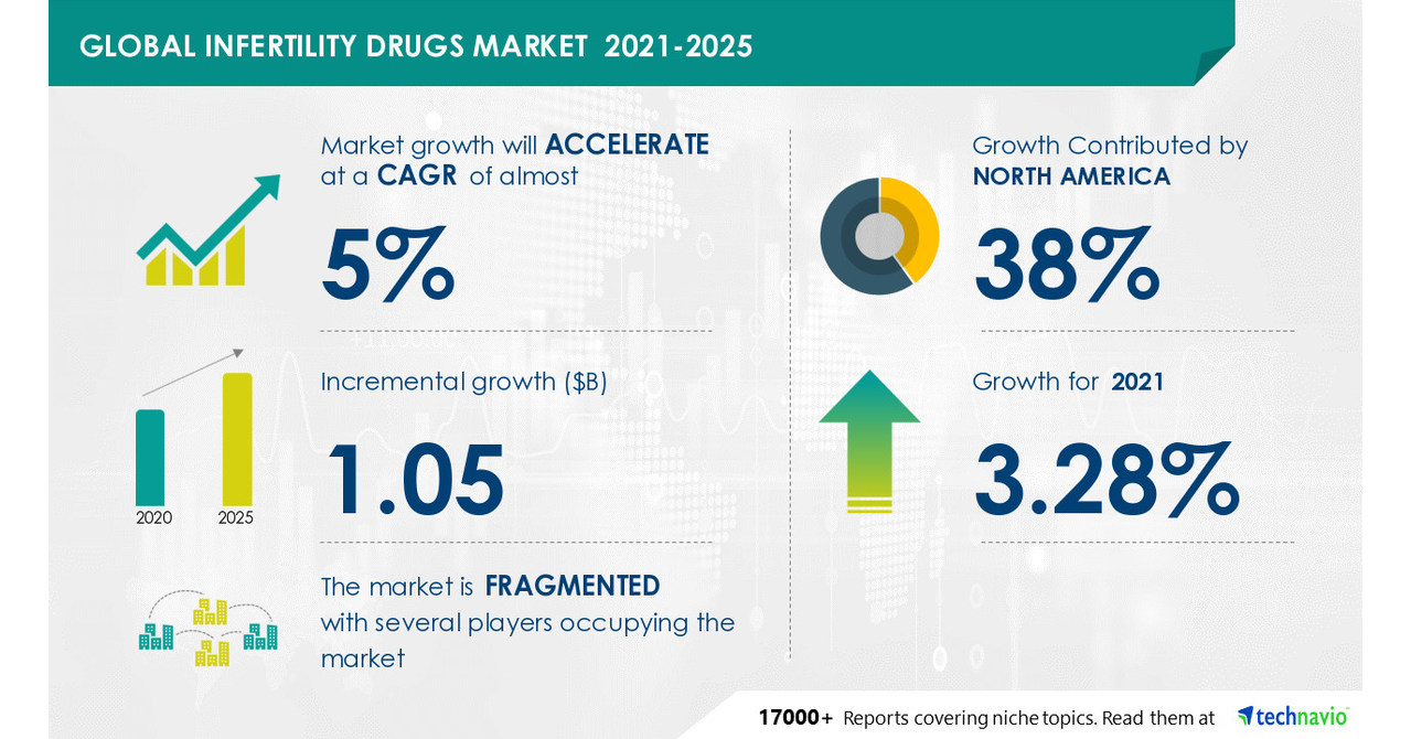 Global Infertility Drugs Market- Abbott Laboratories, AbbVie Inc ...