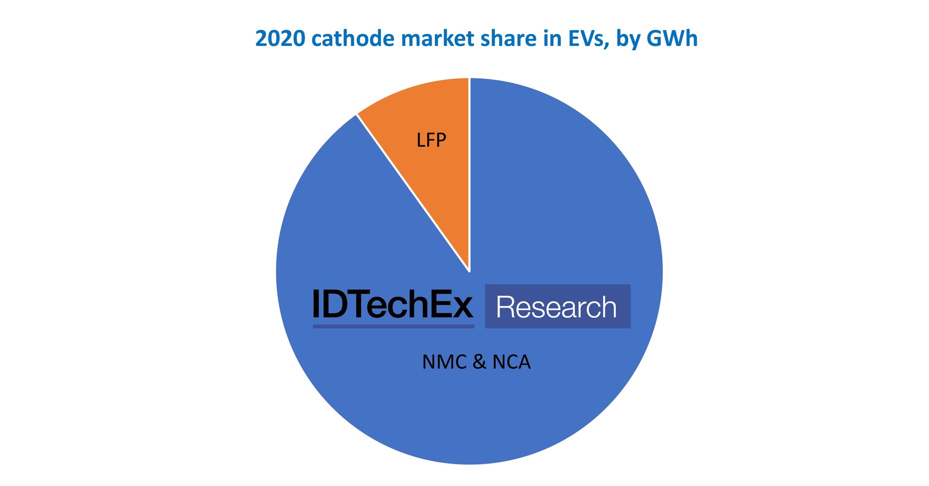IDTechEx Discusses Technology Development to Drive Long-term EV Adoption