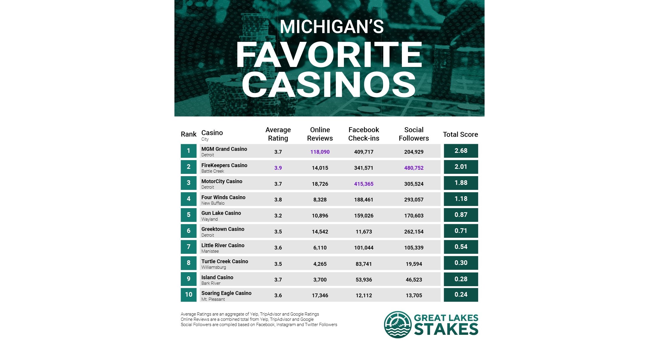 GreatLakesStakes.com Ranks Michigan's Top 10 Favorite Casinos