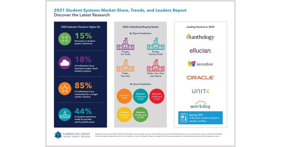 2020 Investments in Student Technology Systems Plunged to Five-Year Low ...