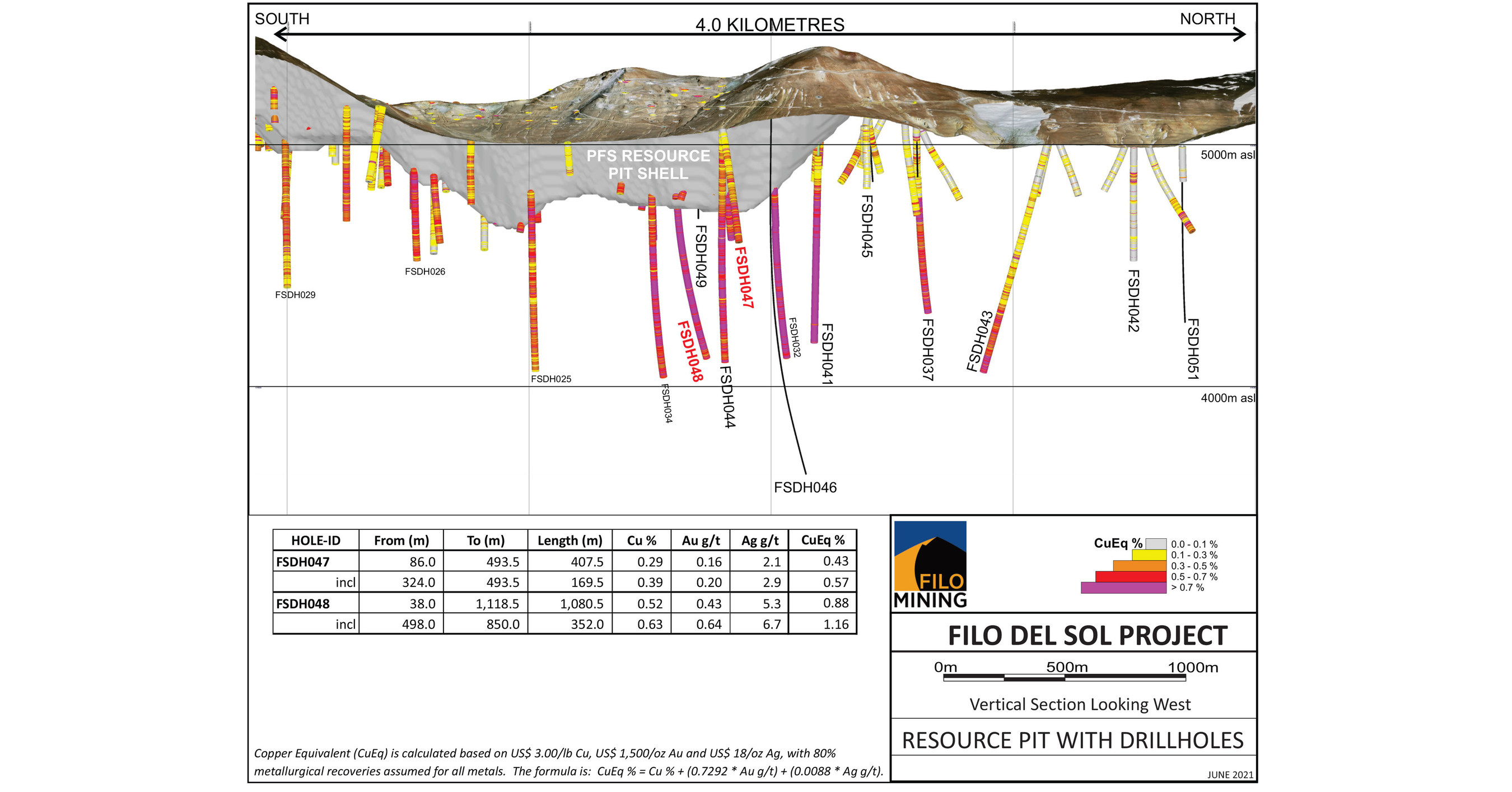 Filo Mining Reports 1,081m at 0.88% CuEq; including 352m at 1.16% CuEq ...