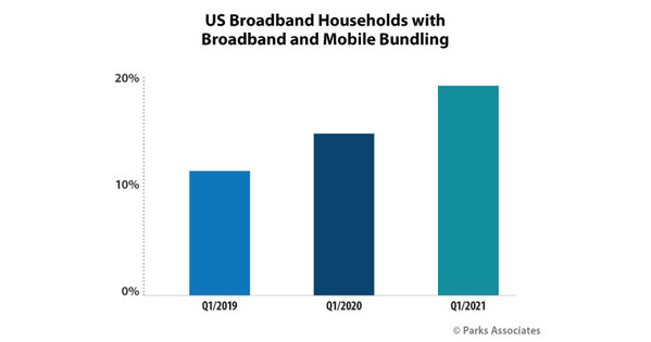 Parks Associates: As of Q1 2021, 41% of US Broadband Households Have ...