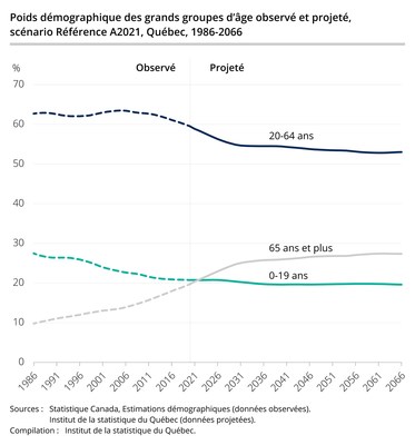 Vers une population de 10 millions de personnes au Québec d'ici 2066 ...
