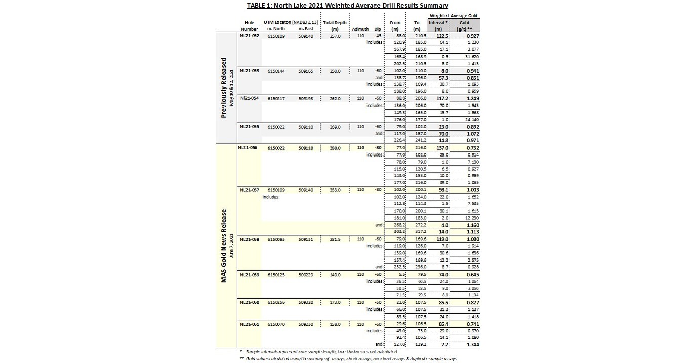 MAS Gold Provides Final North Lake Drill Results