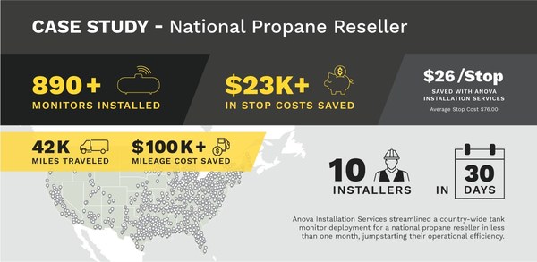 Anova Installation Services Accelerate Remote Tank Monitoring Returns