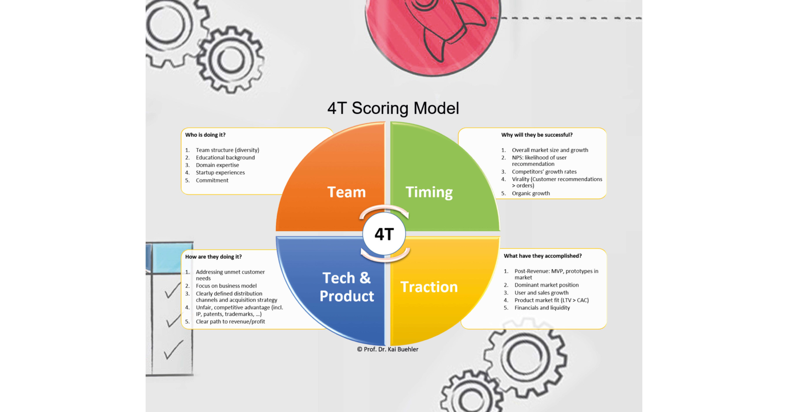 Startup success is predictable with the 4T Score