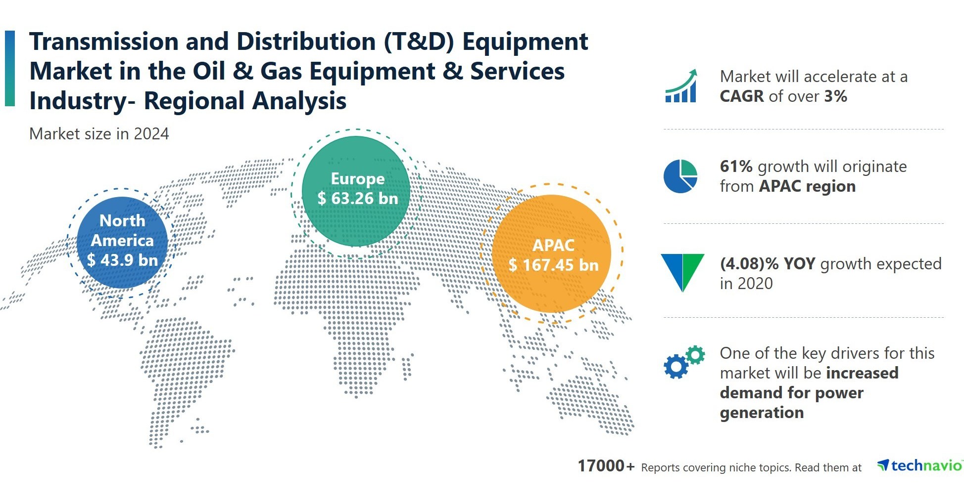 APAC to drive Transmission and Distribution (T&D) Equipment Market in ...