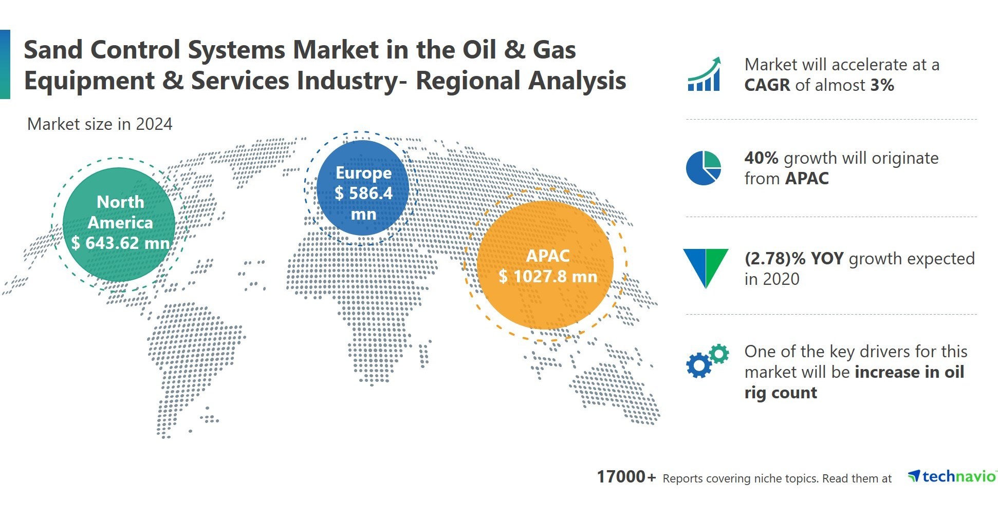 APAC will drive Sand Control Systems Market in the Oil & Gas Equipment ...