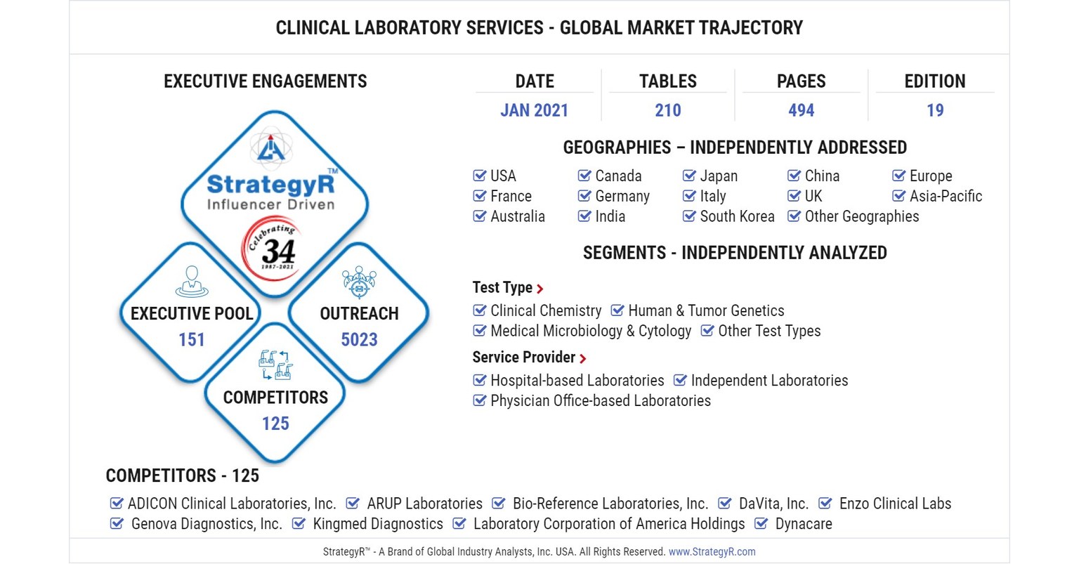 Global Clinical Laboratory Services Market to Reach $303.1 Billion by 2026