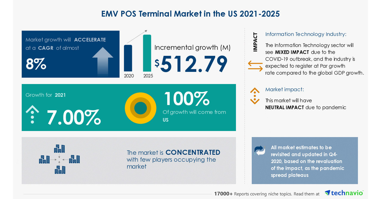 EMV POS Terminal Market in the US|Evolving Opportunities with BBPOS Ltd ...
