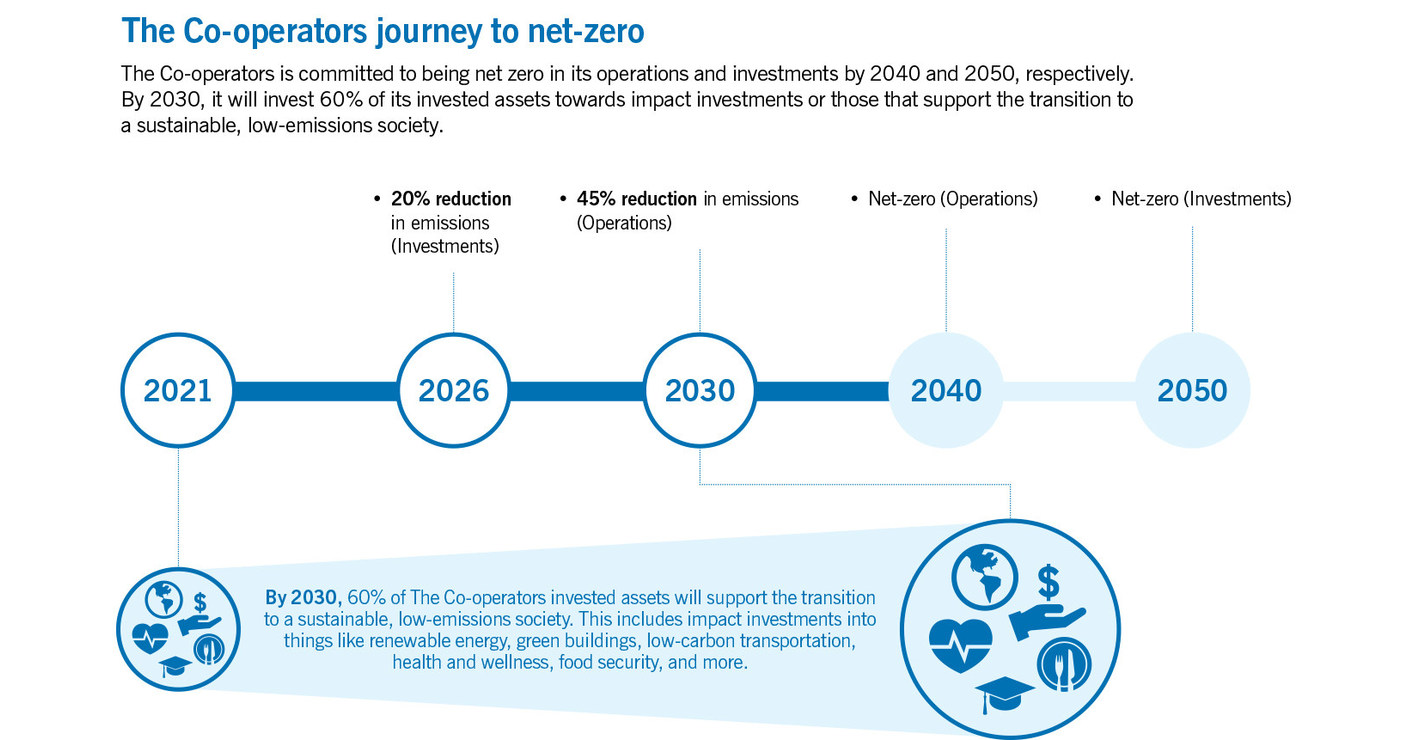 The Co-operators sets targets for a net-zero future