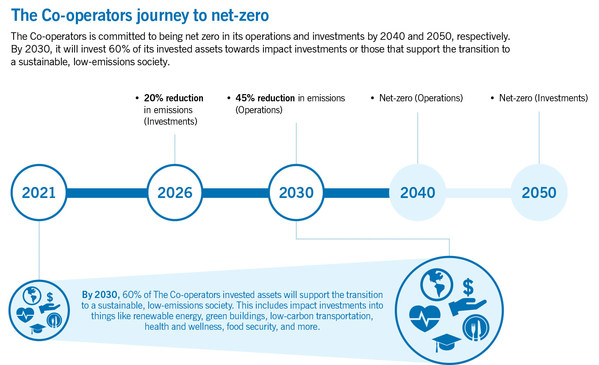 The Co-operators sets targets for a net-zero future