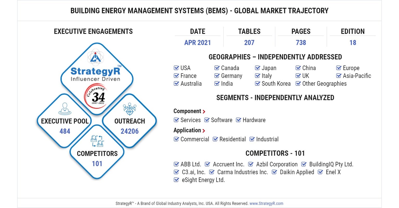 Global Building Energy Management Systems (BEMS) Market to Reach $7.3 ...