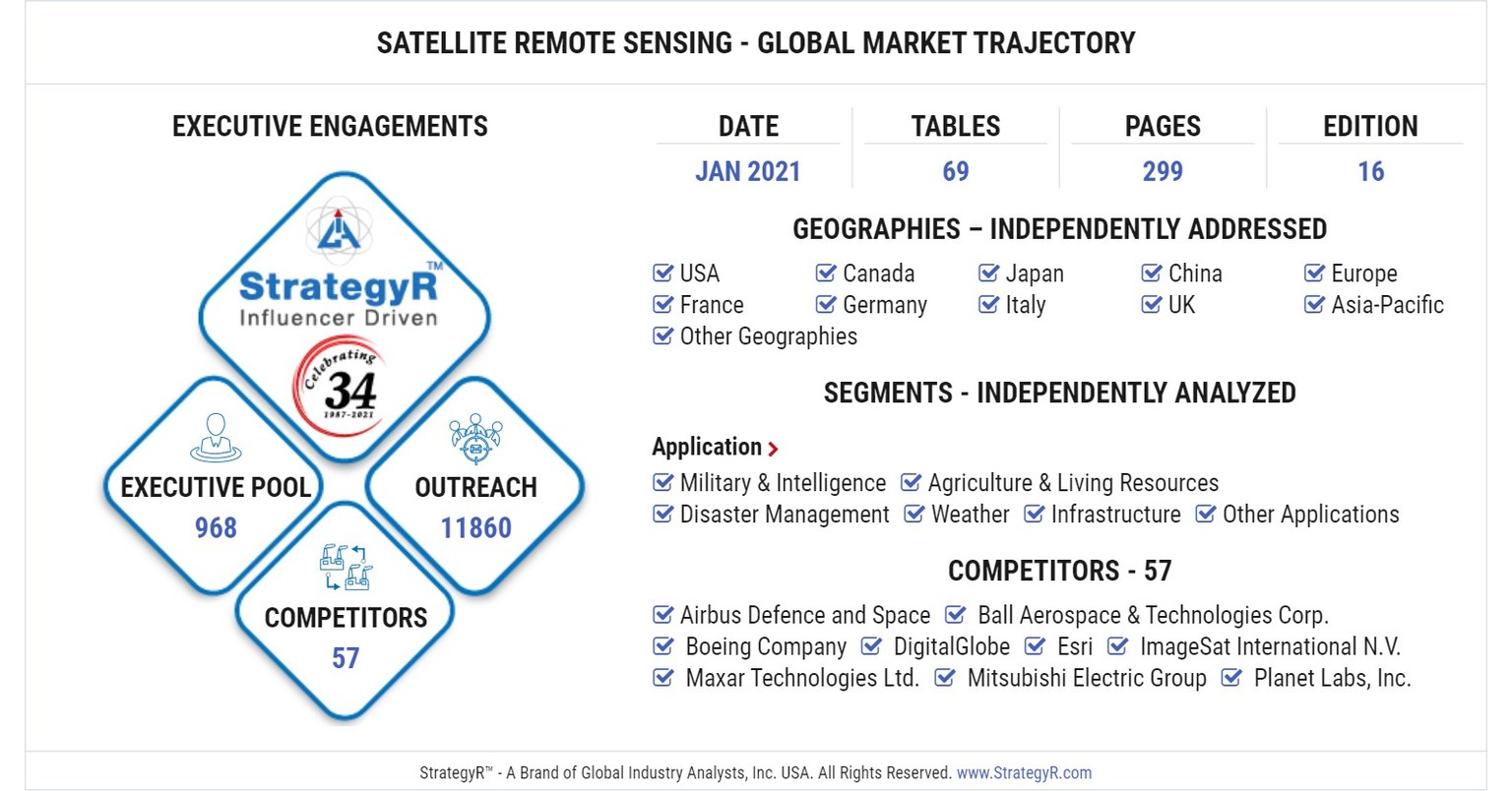 Global Satellite Remote Sensing Market to Reach $4.6 Billion by 2026